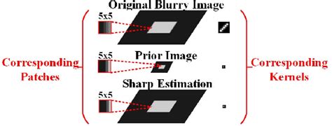 figure 3 from single image blind deblurring using multi scale latent
