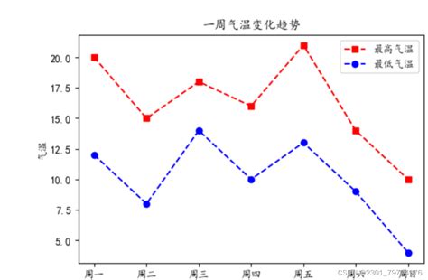 Python——matplotlibpyplot数据可视化 Csdn博客