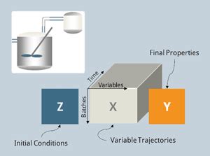 ProSensus Knows Batches Batch Analysis In A Nutshell ProSensus Multivariate Analysis