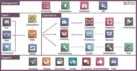 Odoo Erp Software Overview Odoo Previously Openerp And Tinyerp… By