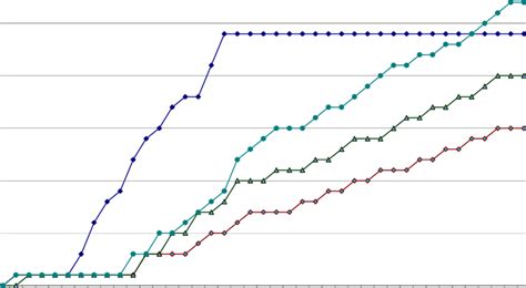 Scheduling With Cost Time Optimization Cumulative Graph Of No Of Jobs