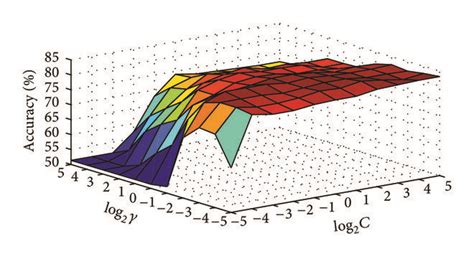 Training Accuracy Surface Of Svm With Parameters Obtained By The Grid