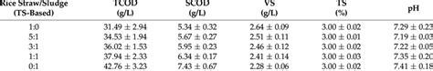 Characteristics Of Mixed Substrates Download Scientific Diagram
