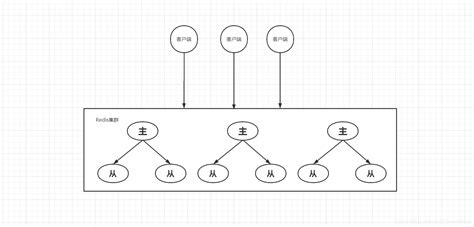 【初】redis集群之主从、哨兵、分片集群，springboot整合redis集群 小道仙java笔记