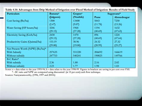 Minor Irrigation For Water Resources Engineering Pdf Water Services Home Utilities