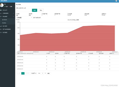 html5期末大作业：管理系统后台网站设计——代理商销售管理系统后台 8页 html css javascript web前端设计与开发期末