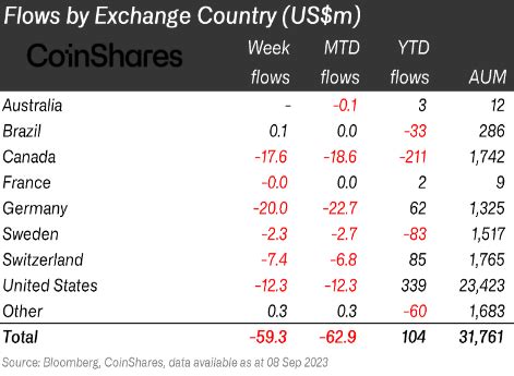 Digital Asset Sentiment Remains Poor With 59M In Outflows Last Week
