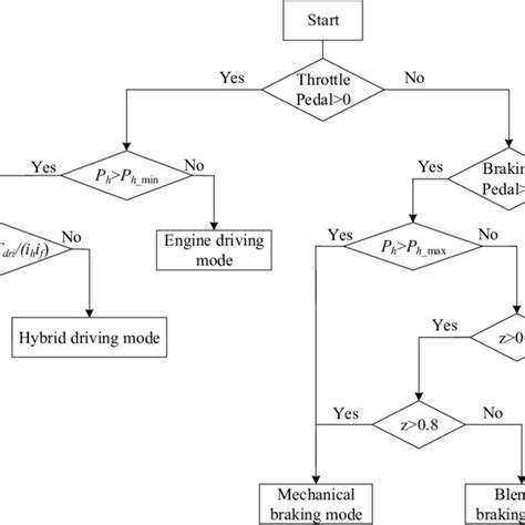 5 Rule Based Driving Torque Allocation And Regenerative Braking