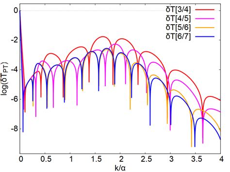 Plots Of The Error Estimate δtptk See Eq 48 In Logarithmic Download Scientific Diagram
