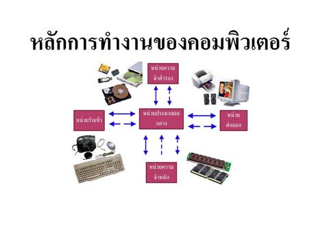 หลักการทำงานของคอมพิวเตอร์ Tuemaster เรียนออนไลน์ ม ปลาย