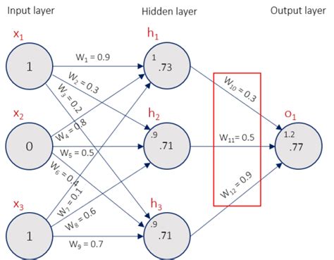 Neural Network A Complete Beginners Guide Gadictos