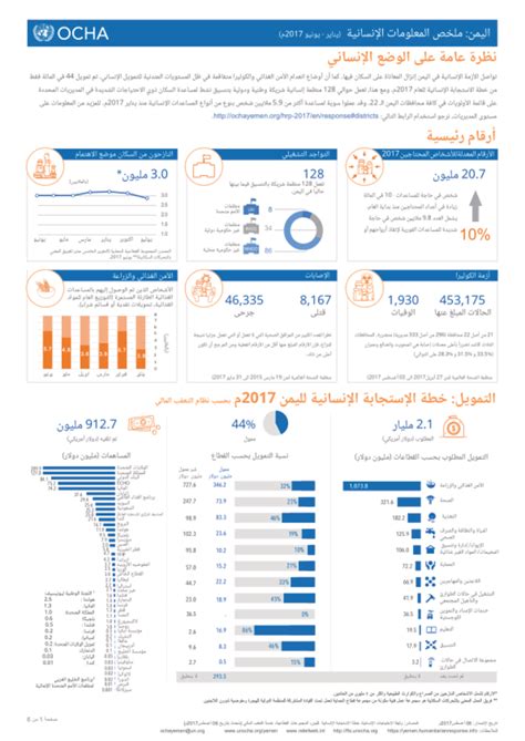 Yemen Humanitarian Dashboard January June 2017 Enar Ocha