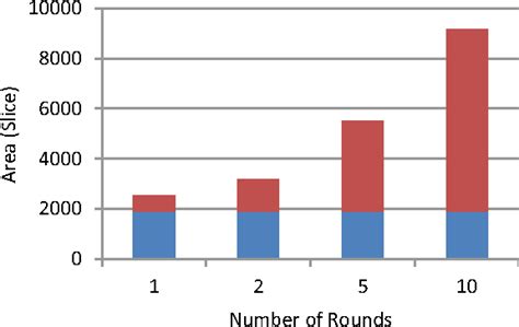 figure 13 from parameterized aes based crypto processor for fpgas