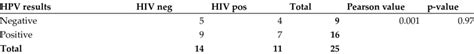 cross tabulation of hiv status and hpv positivity download table