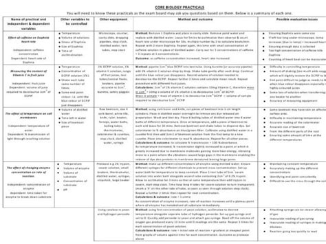 Core Practical Write Ups Edexcel Biology Teaching Resources