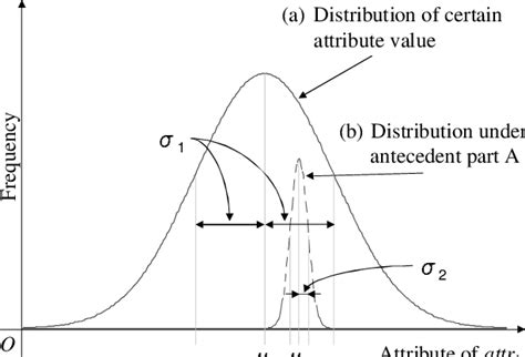 Distributions Of Attribute Value Download Scientific Diagram