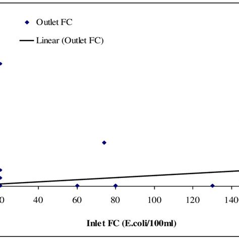 Inlet Outlet Relationship For Fecal Coliform Li 100ml For The Download Scientific