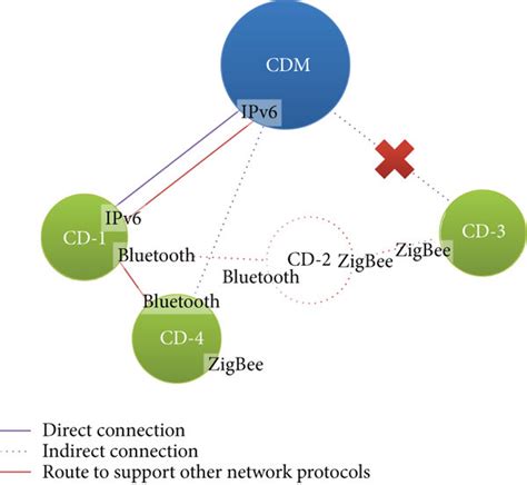 Dynamic Reconfiguration In Heterogeneous Networks A Intermediate