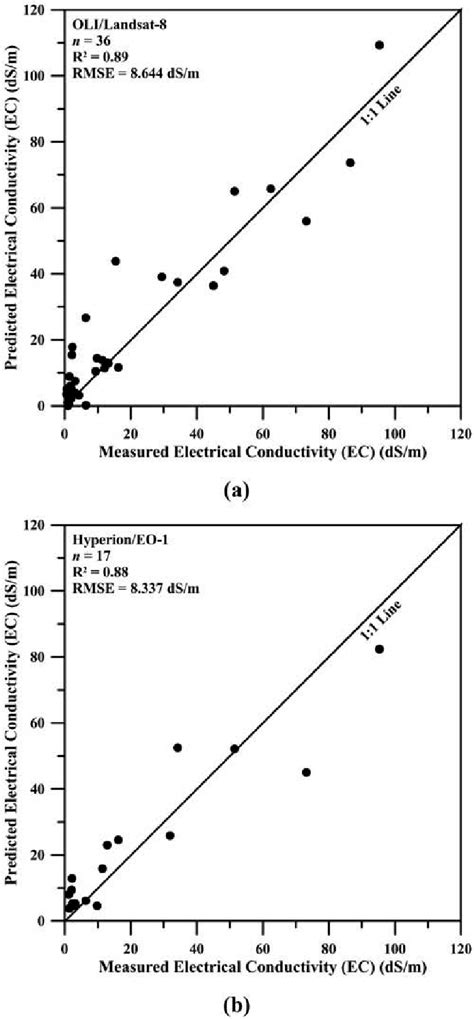 Measured Versus Predicted Ec Calculated From A Olilandsat 8 And B