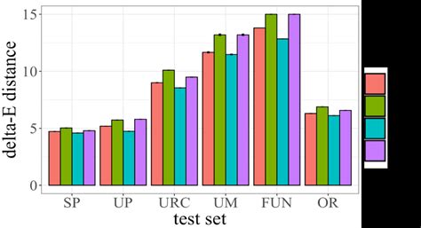Test Result For Each Test Set Evaluated By Delta E 2000 Distance Luo