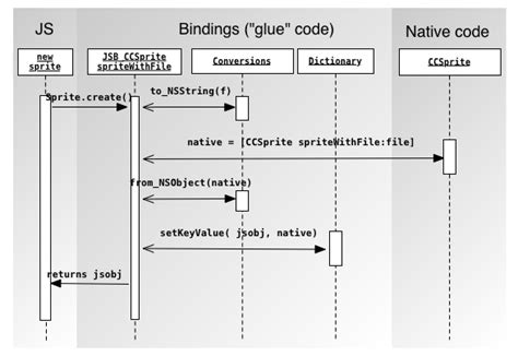 Github Zynga Jsbindings Deprecated Javascript Bindings For Objective C And C