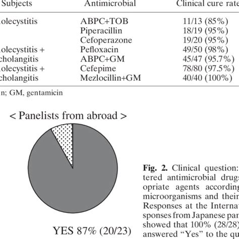Pdf Antimicrobial Therapy For Acute Cholecystitis Tokyo Guidelines