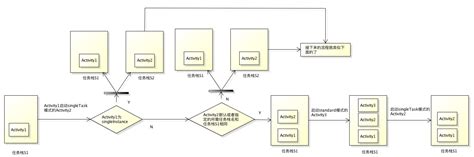 带你深入理解activity启动模式（launchmode） Csdn博客