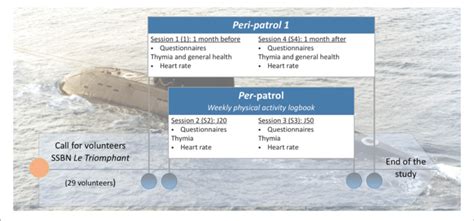 Proposed Experimental Design According To Operational Constraints
