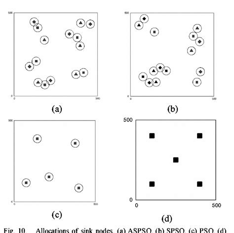 Figure 10 From An Effective Sink Node Allocation Scheme For Long Term