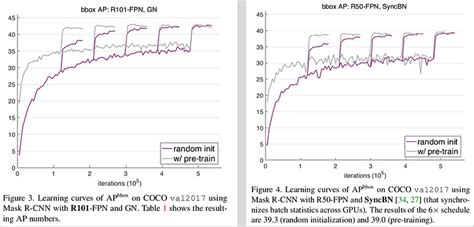 pre trained machine learning models vs models trained from scratch comet