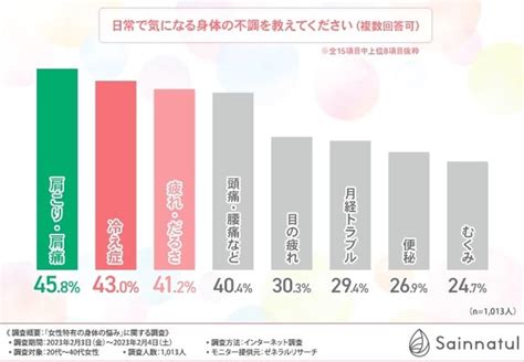 女性の約8割「身体の不調を自覚しても我慢する」 1カ月のうち「半月ほどは不調」という人も｜まいどなニュース