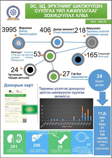 Эс эд эрхтнийг шилжүүлэн суулгах үйл ажиллагааг зохицуулах алба Эрүүл мэндийн хөгжлийн төв