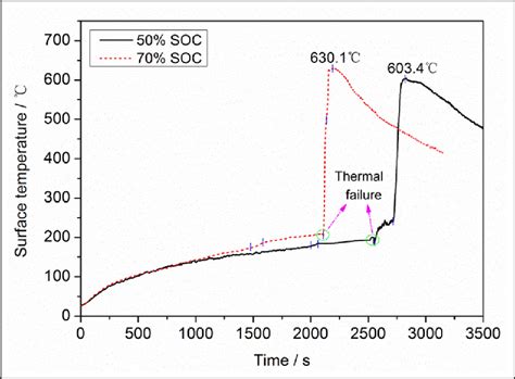 Surface Temperature Of Libs Center At Different Socs Download Scientific Diagram