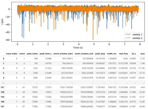 Patch Clamp Data Analysis In Python Postsynaptic Currents And