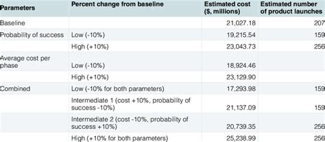 Sensitivity Analysis For The Complete 2019 Pipeline Analysis