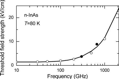 The Dependence Of Impact Ionization Threshold Field On Electric Field Download Scientific