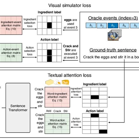Overview Of Loss Computation Of Visual Selector Loss And Textual