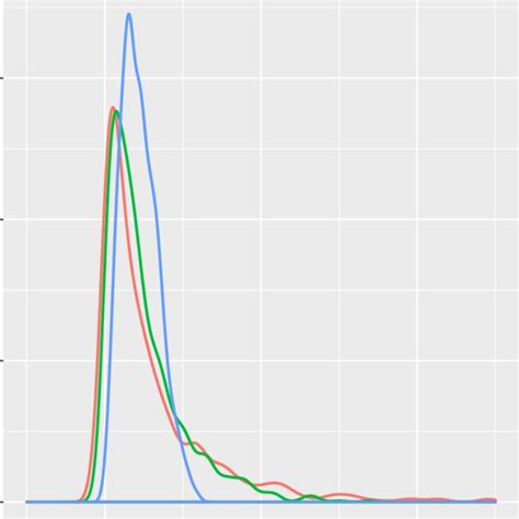 Distribution Of The Censored Covariate As The Function Of The Shape And Download Scientific