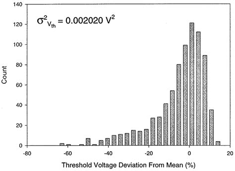 Histogram For The Threshold Voltage With All Input Parameters