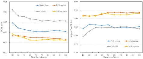 Impacts Of Different Numbers Of Trees On The Out Of Bag Oob Error And