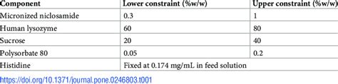 Upper And Lower Constraints Of Mixture DoE For The Generation Of Download Scientific Diagram