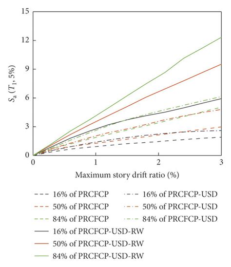 Comparison Of The Three Models Ida Curves Download Scientific Diagram