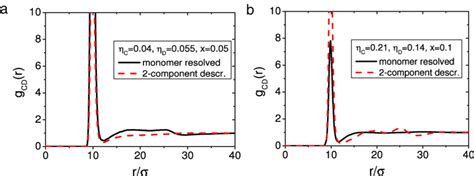The Colloid Dendrimer Pair Correlation Function Obtained By