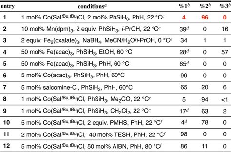 Simple Chemoselective Catalytic Olefin Isomerization Abstract