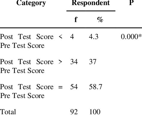 Test Results Difference Between Pre Test And Post Test Scores
