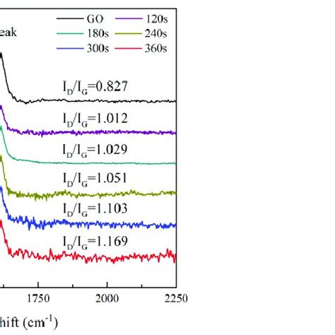 Raman Spectra Of The Go And Cu Gr Raman Spectra Of The Go And Cu Gr