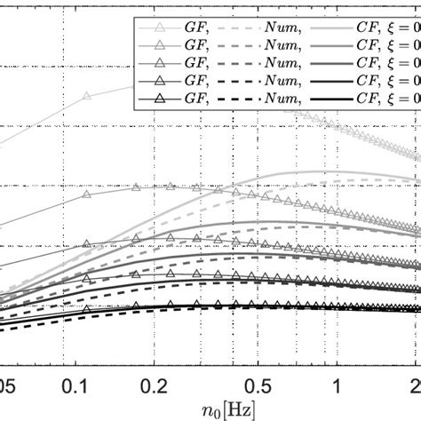Comparison Between The Gust Response Factors Evaluated By Means Of The Download Scientific