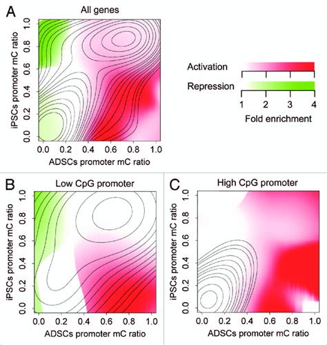 Differential Methylation Accompanied By Differential Expression In Download Scientific Diagram