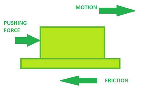 Exploring Forces GeeksforGeeks