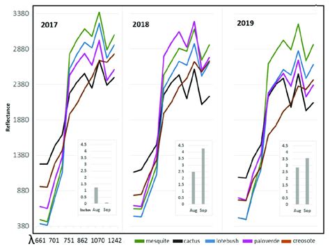 Rainfall Events At Time Of Data Acquisition And Mean Reflectance Curves